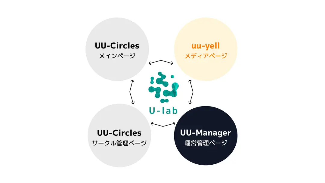 UU-Circlesについて | UU-Circles